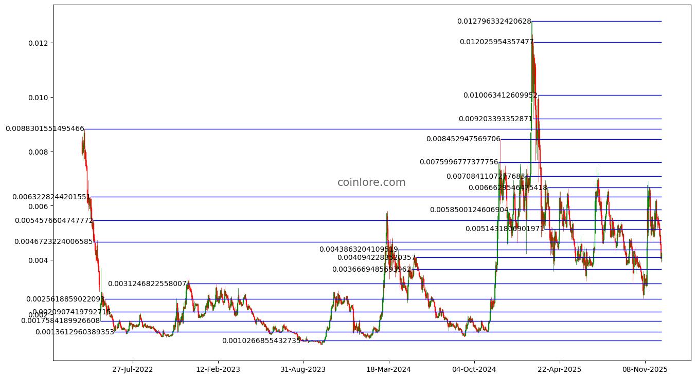 Niveles de soporte y de resistencia de Telcoin