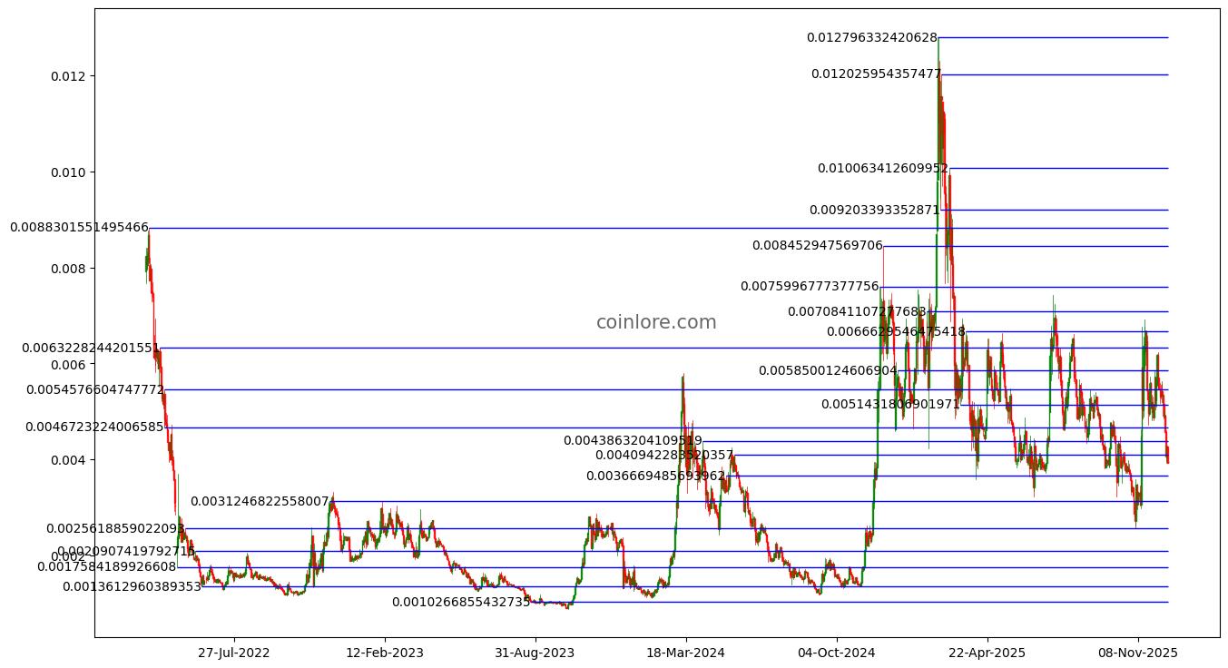 Telcoin Destek ve Direnç Seviyeleri