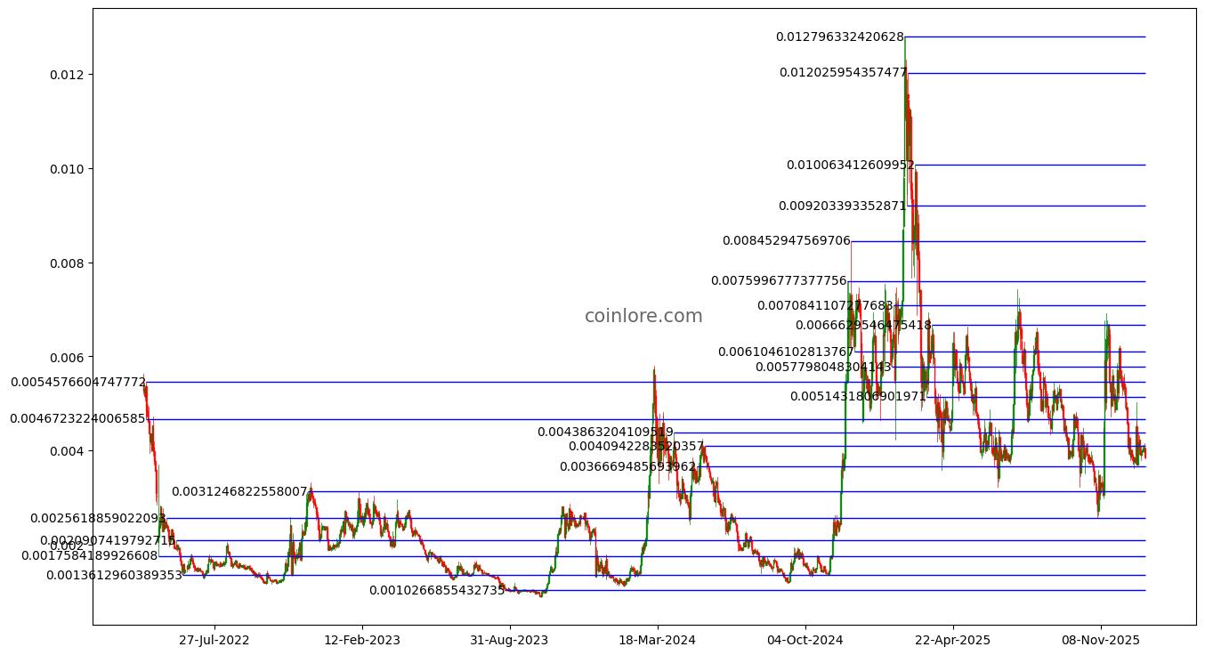 Telcoin Destek ve Direnç Seviyeleri