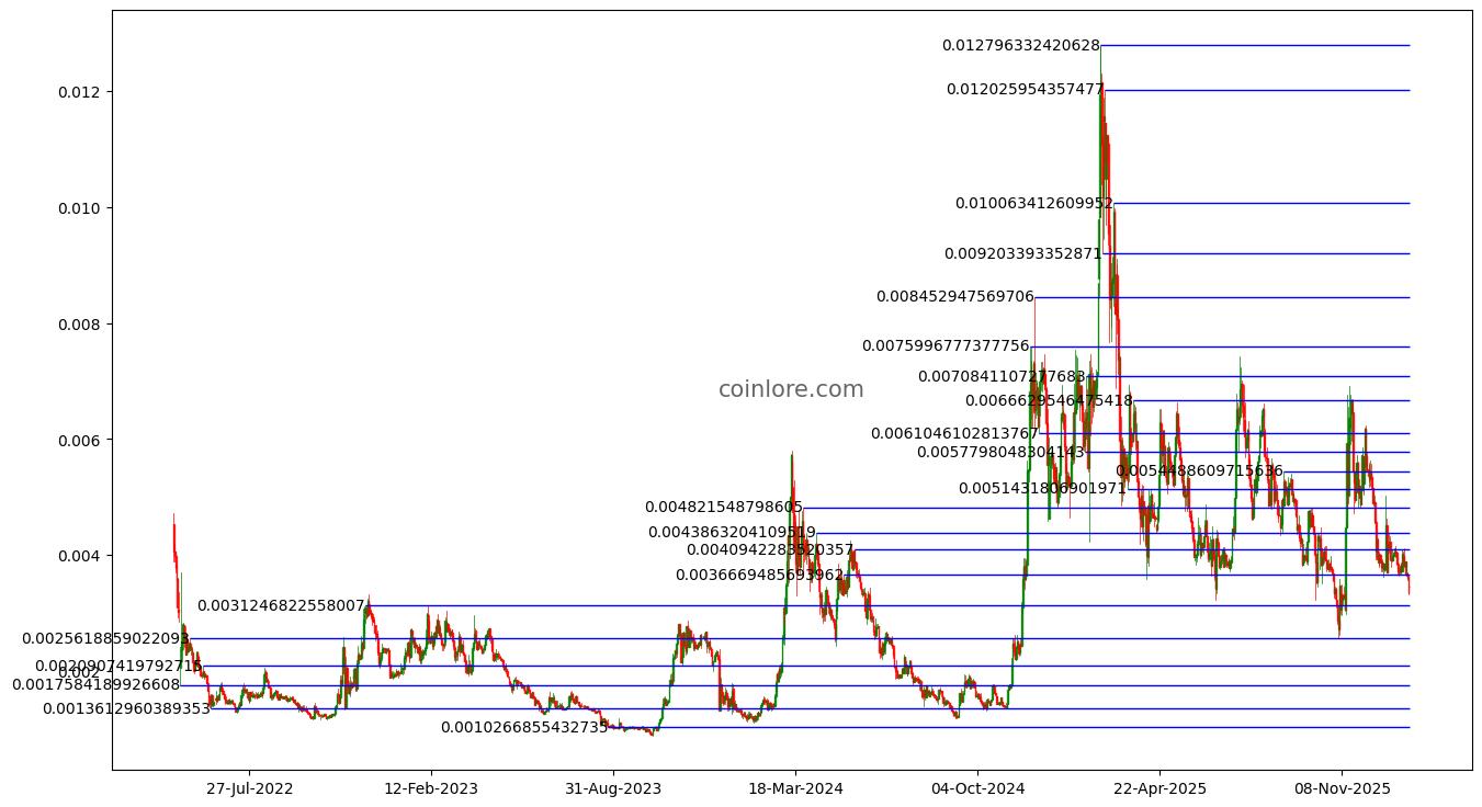 Telcoin Destek ve Direnç Seviyeleri