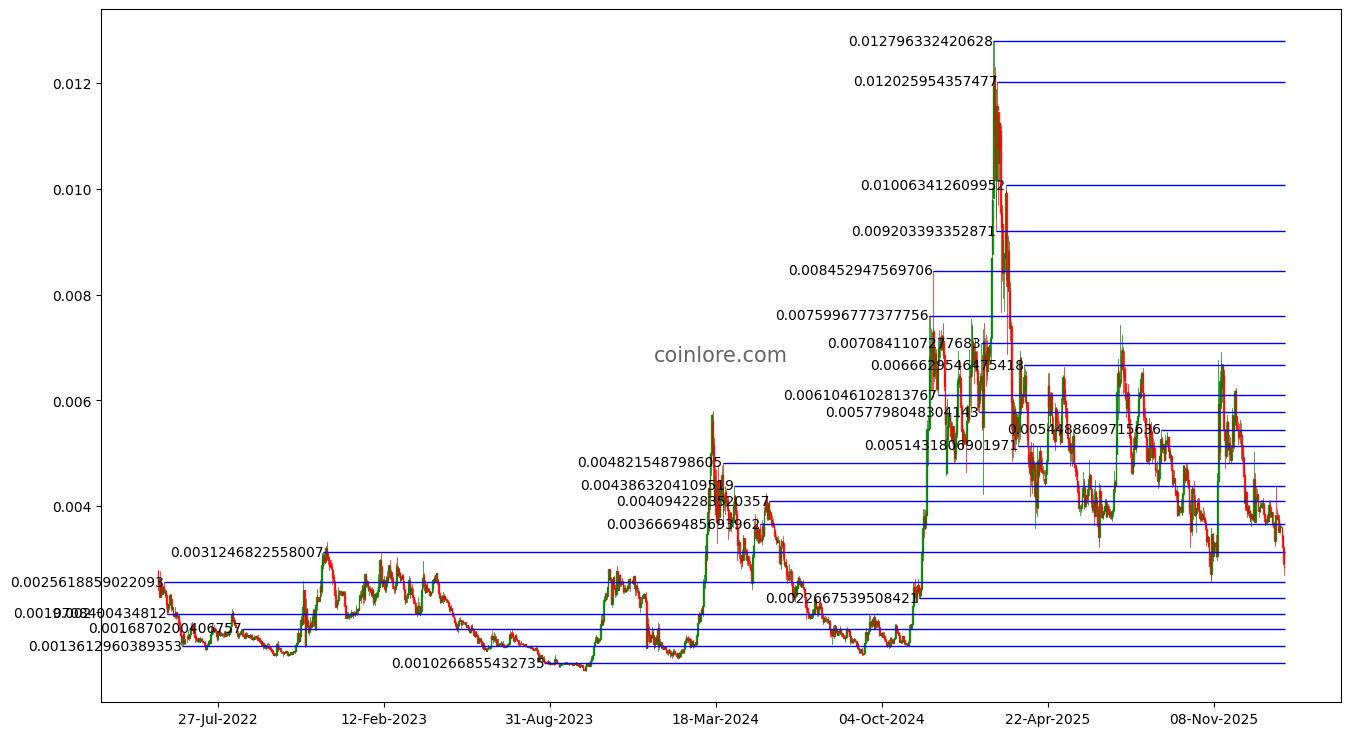 Niveles de soporte y de resistencia de Telcoin