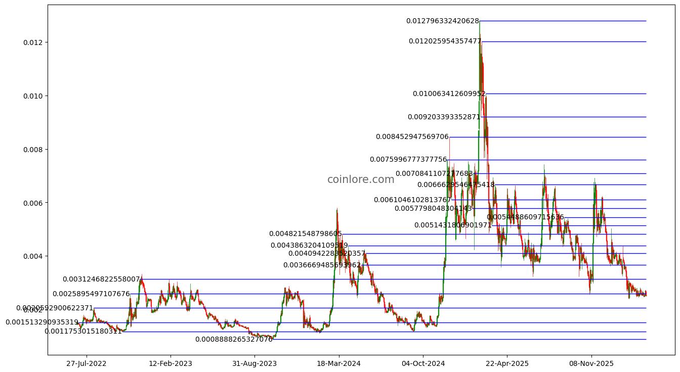 Telcoin уровни поддержки и сопротивления