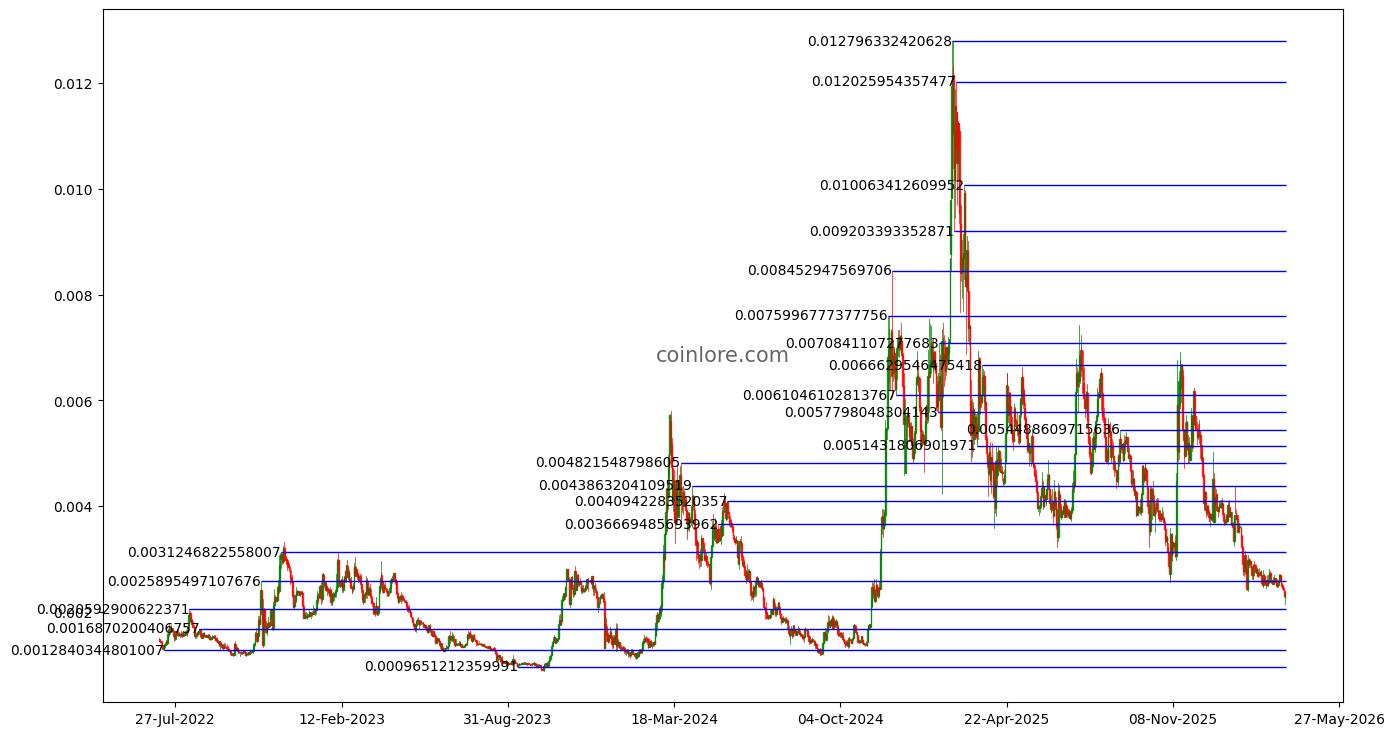 Telcoin Destek ve Direnç Seviyeleri