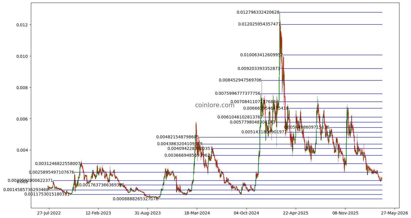 Telcoin Destek ve Direnç Seviyeleri