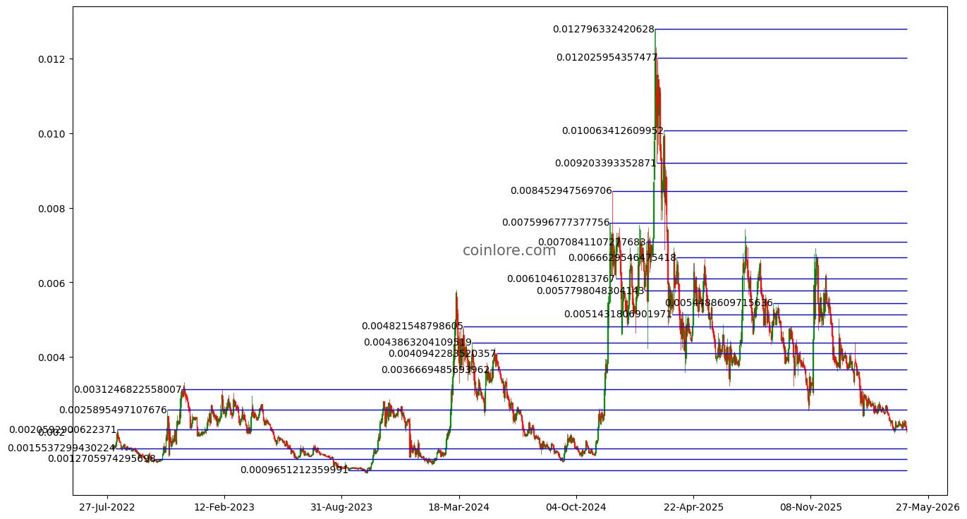 Telcoin Destek ve Direnç Seviyeleri