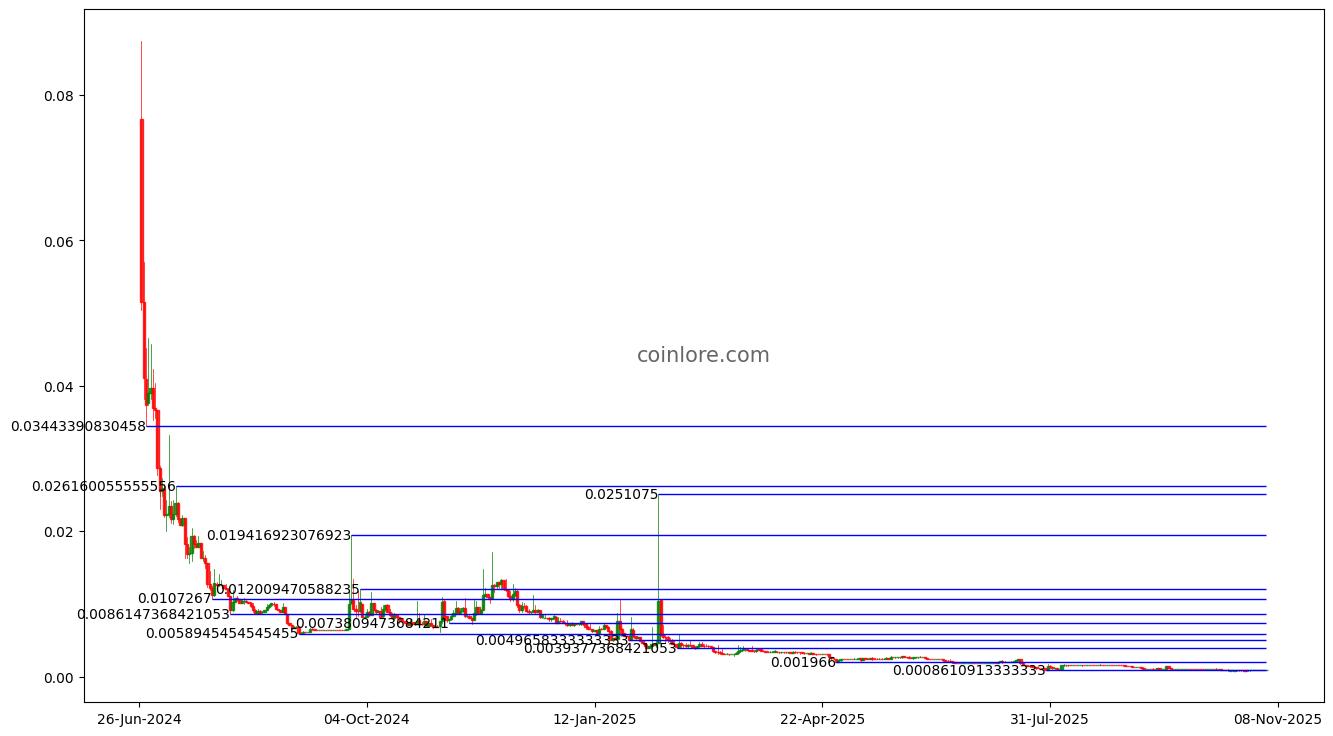 TeleportDAO Support and resistance levels
