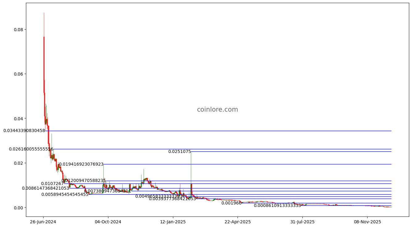TeleportDAO уровни поддержки и сопротивления