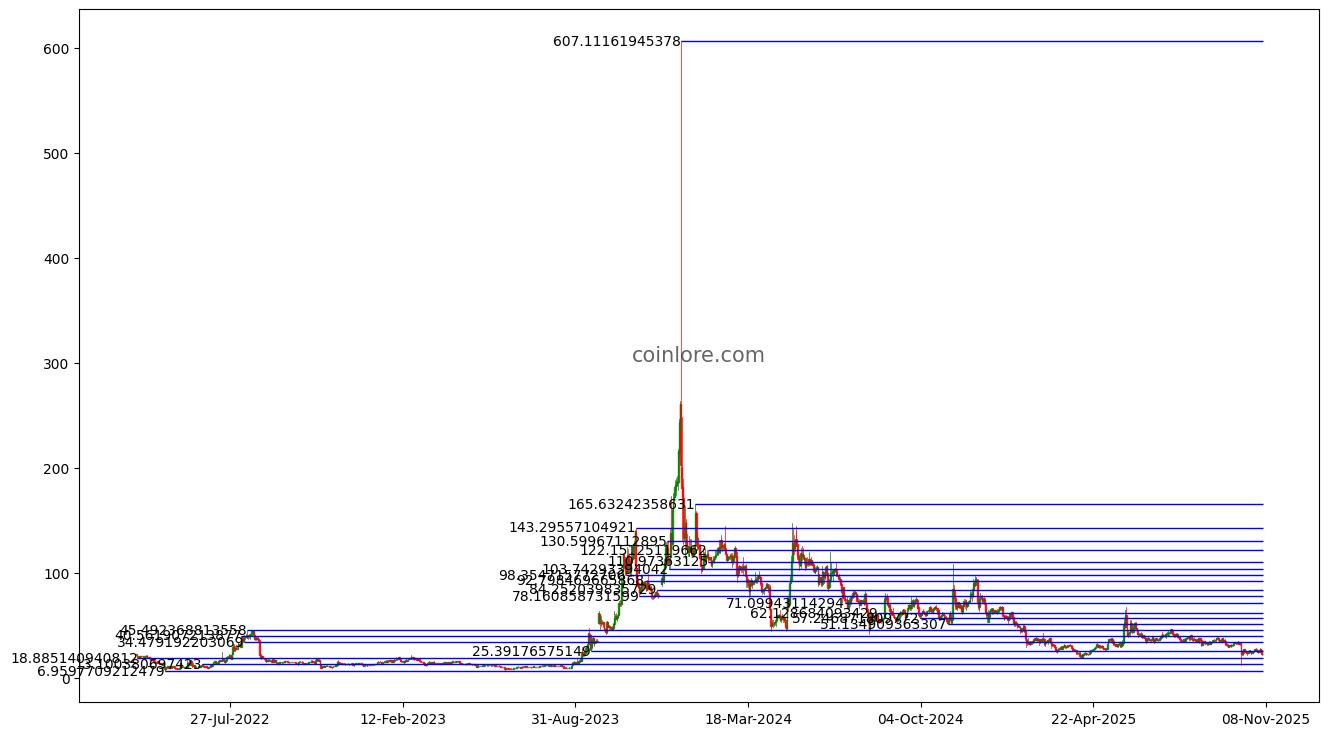 Tellor Support and resistance levels