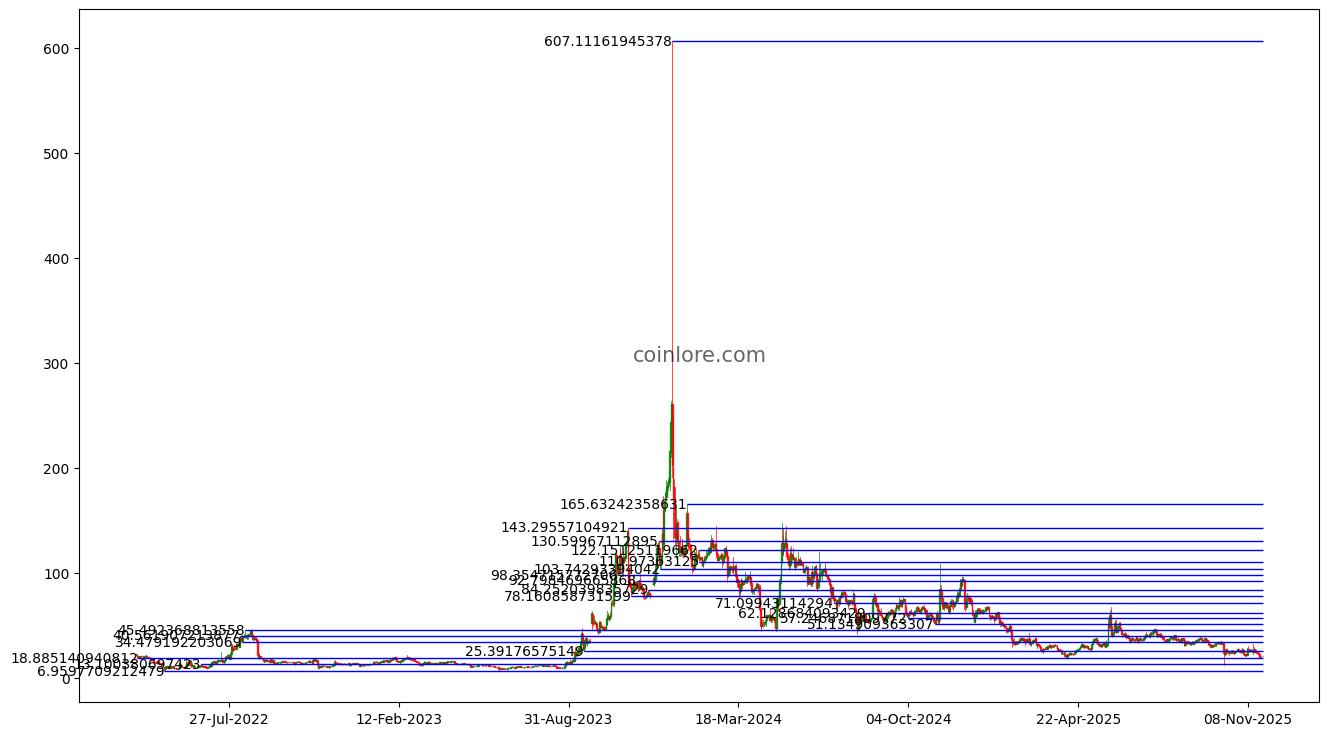Tellor Support and resistance levels