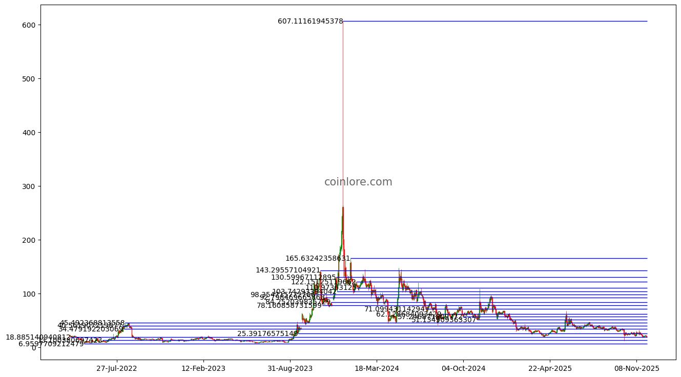 Tellor Support and resistance levels