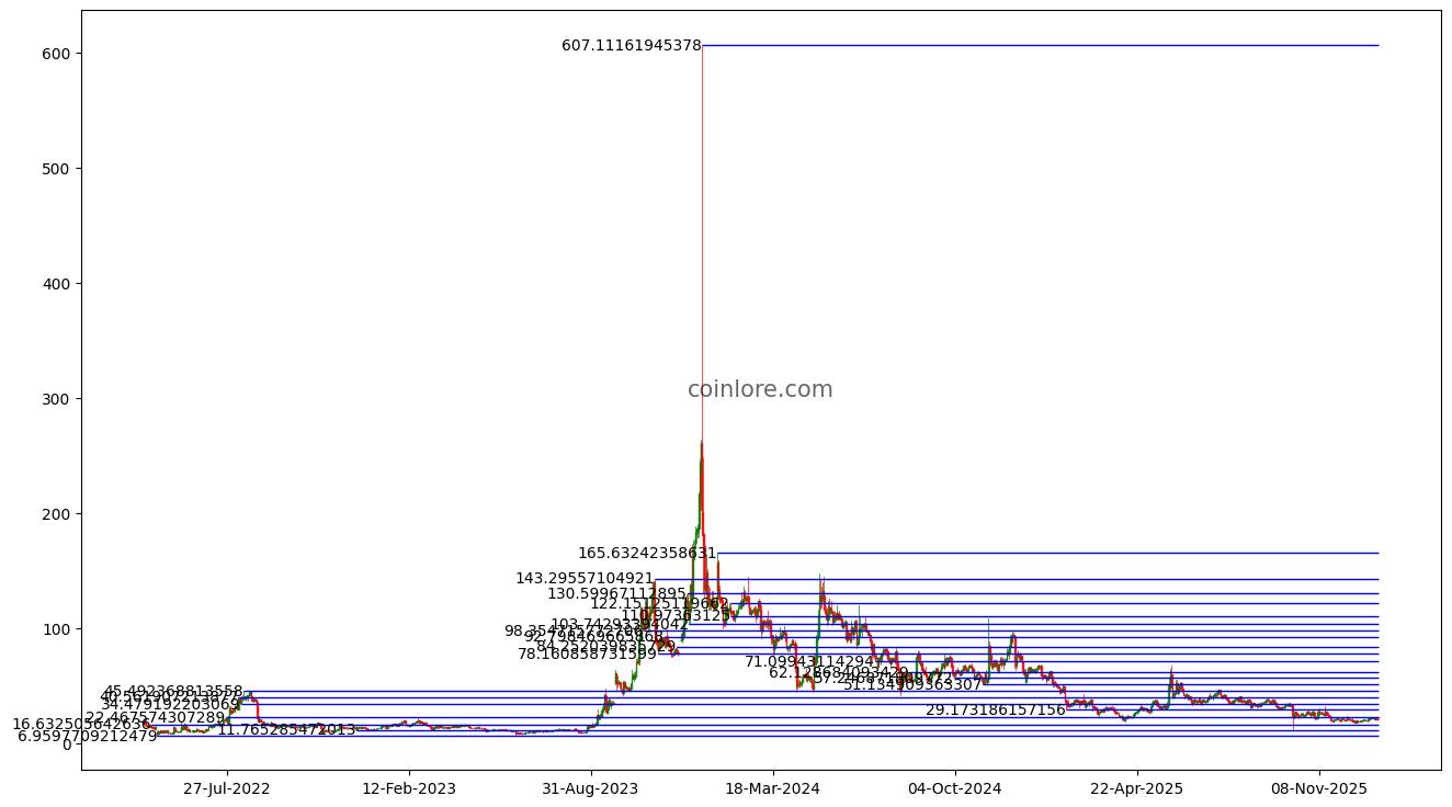 Tellor уровни поддержки и сопротивления