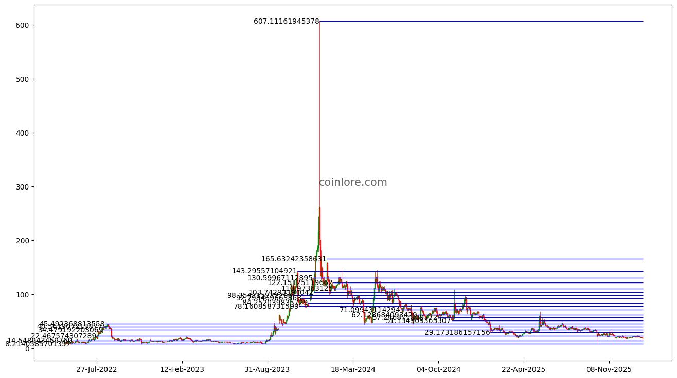Niveles de soporte y de resistencia de Tellor