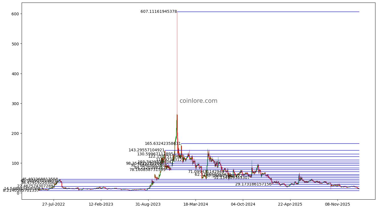 Tellor уровни поддержки и сопротивления