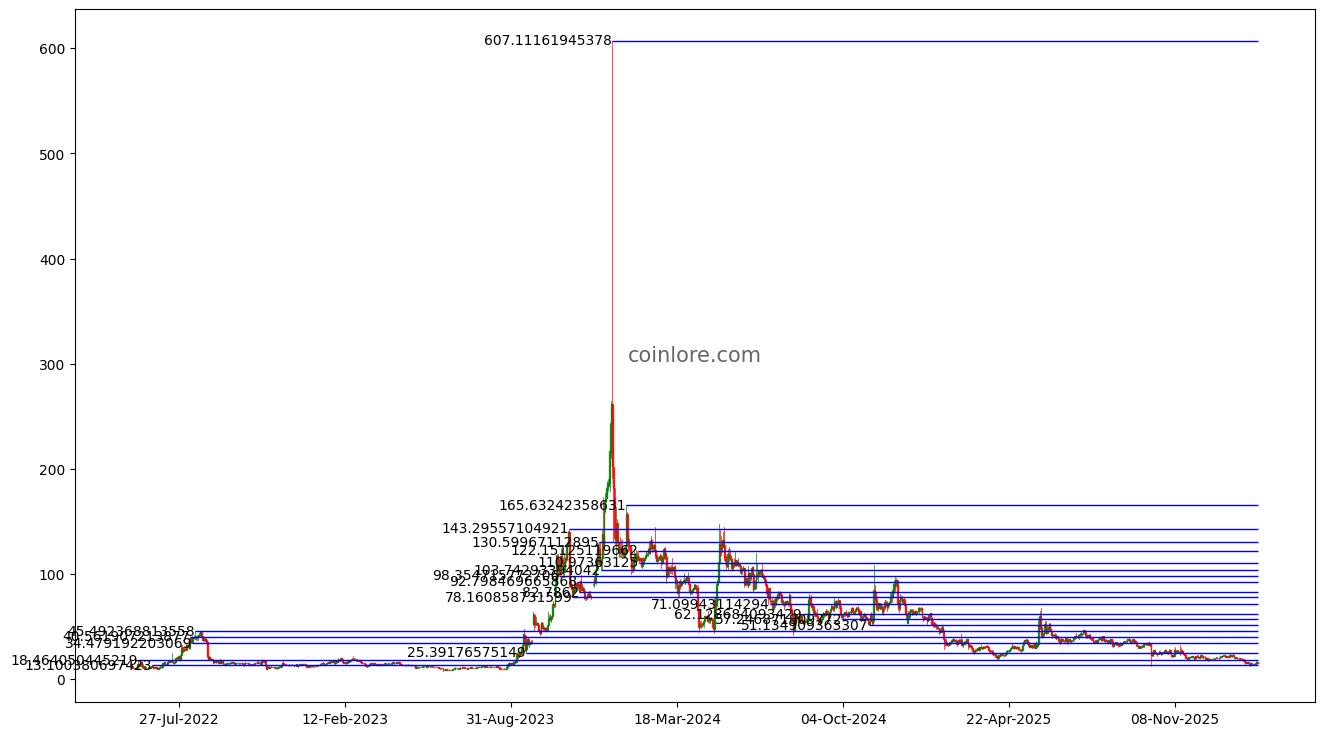 Tellor уровни поддержки и сопротивления