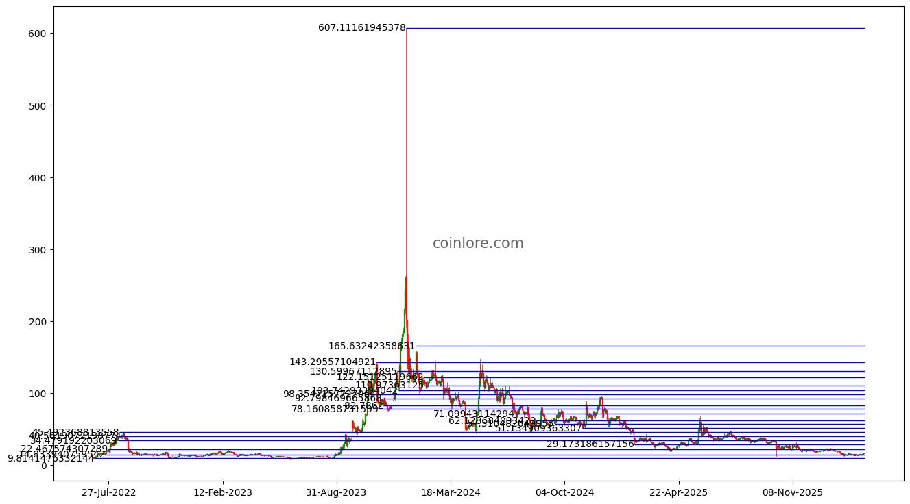 Tellor уровни поддержки и сопротивления