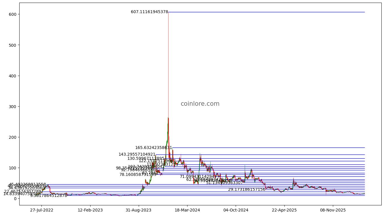 Tellor Destek ve Direnç Seviyeleri
