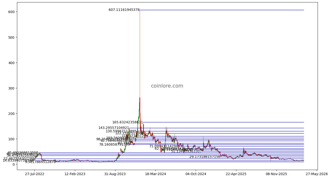 Tellor уровни поддержки и сопротивления