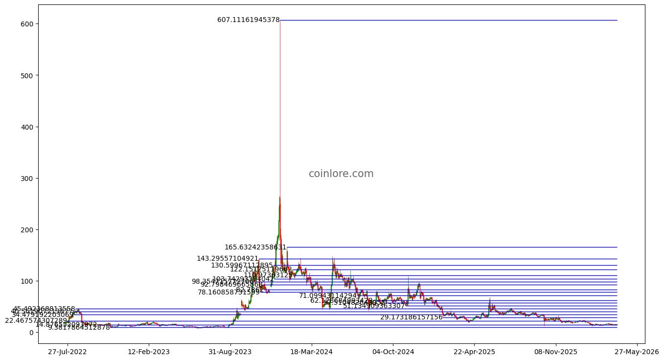 Tellor уровни поддержки и сопротивления