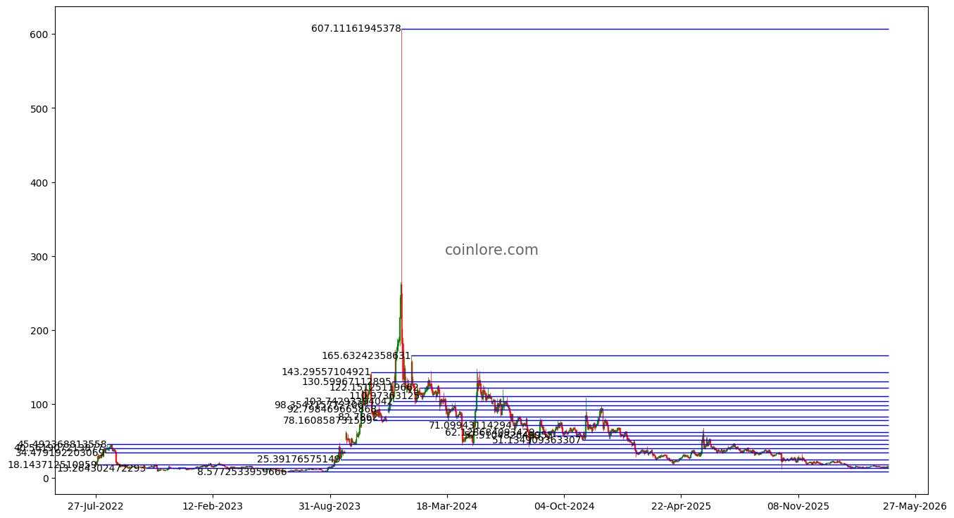 Tellor уровни поддержки и сопротивления