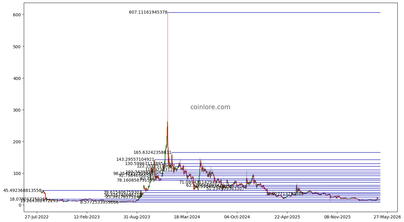 Niveles de soporte y de resistencia de Tellor