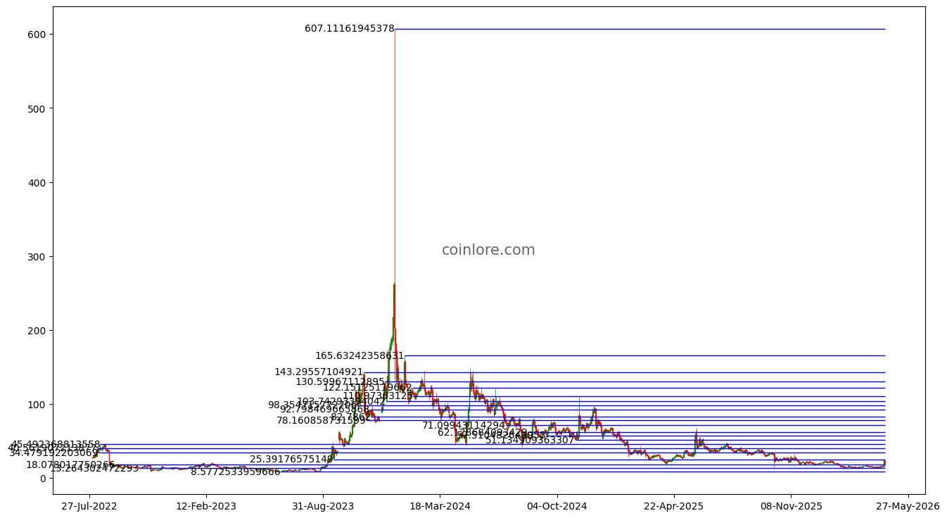 Tellor уровни поддержки и сопротивления