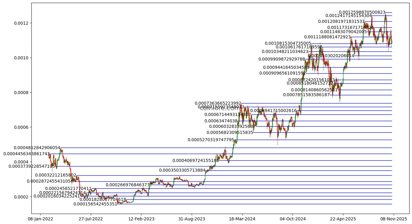 Tellurion Support and resistance levels
