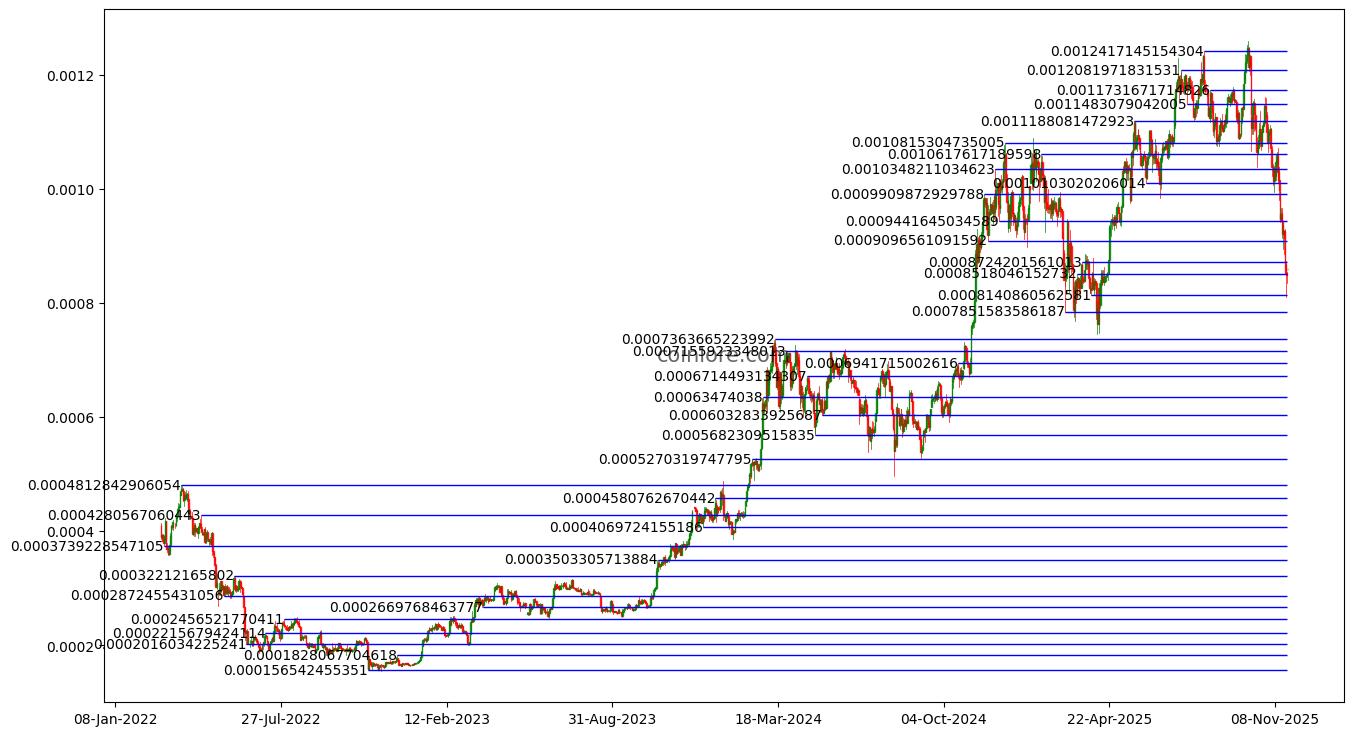 Tellurion Support and resistance levels