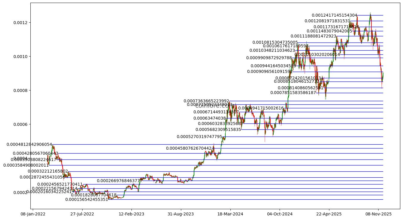 Tellurion Support and resistance levels