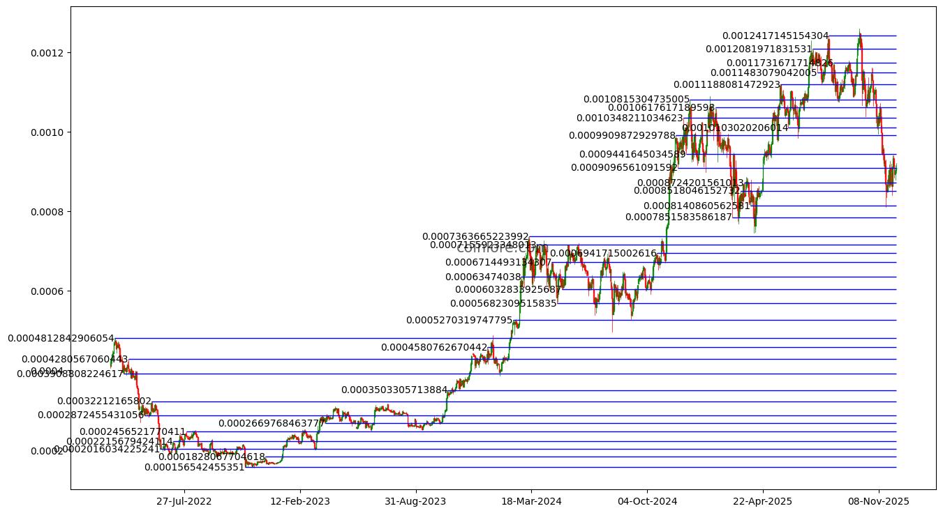 Tellurion Support and resistance levels