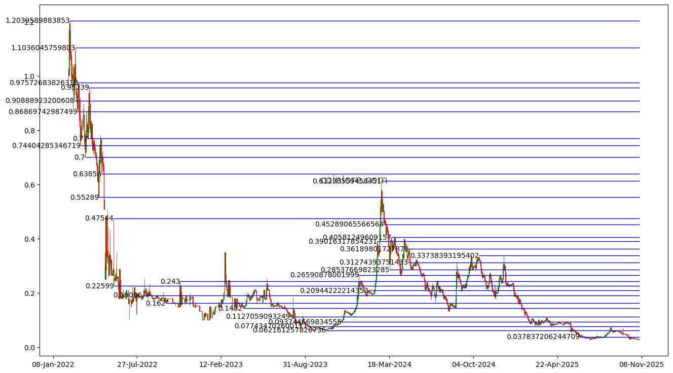 Telos Destek ve Direnç Seviyeleri