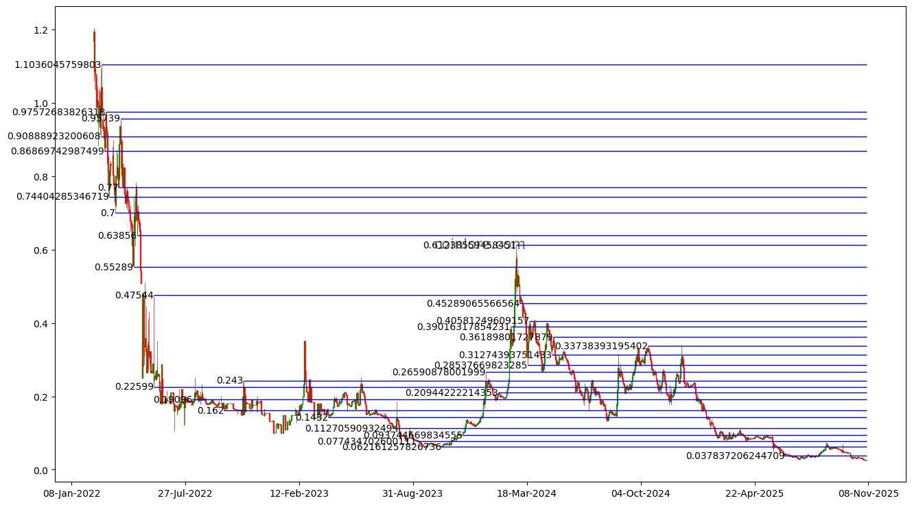 Telos Support and resistance levels