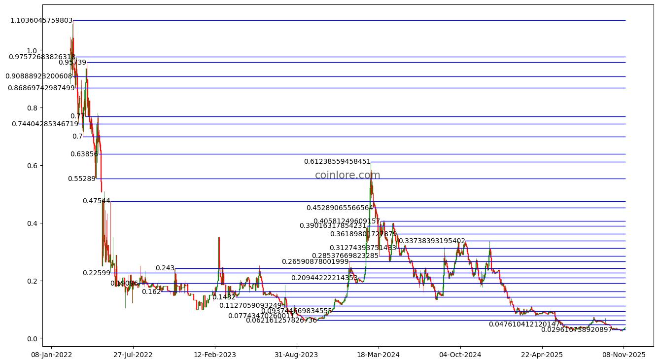 Telos Support and resistance levels