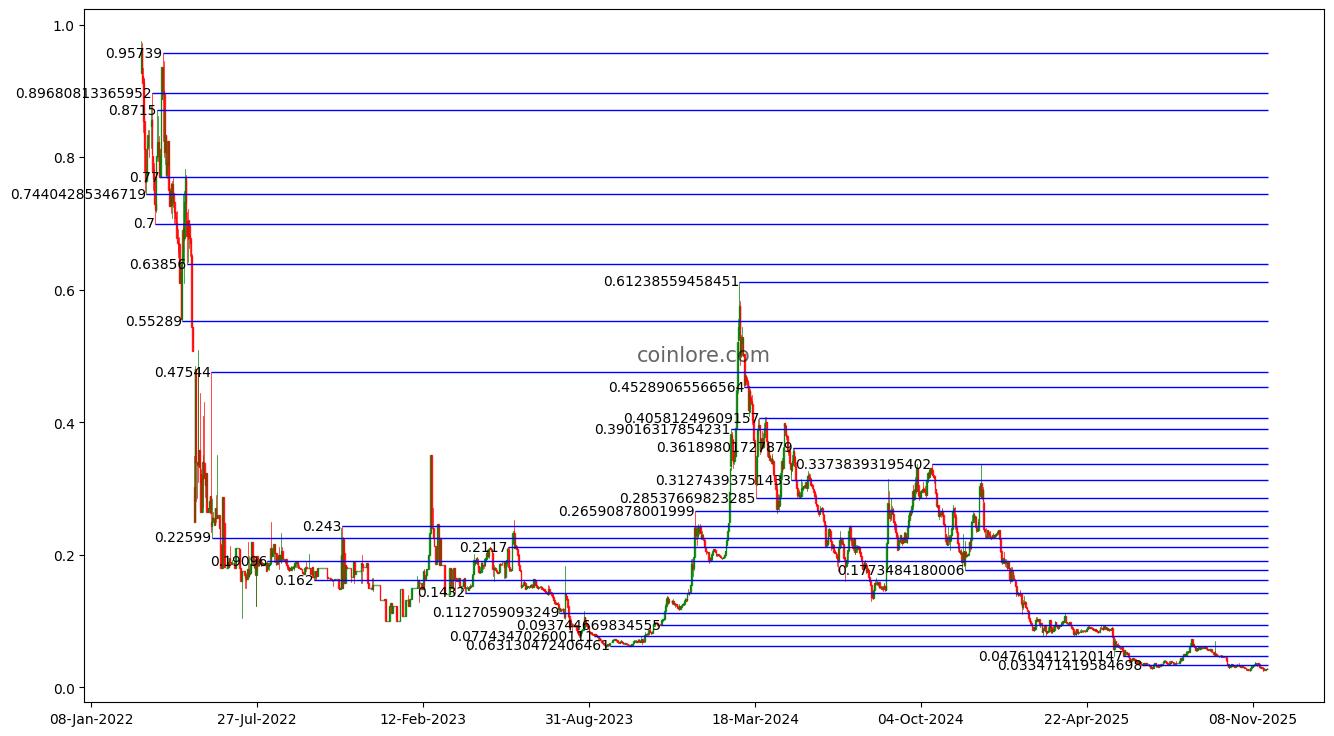Telos Support and resistance levels