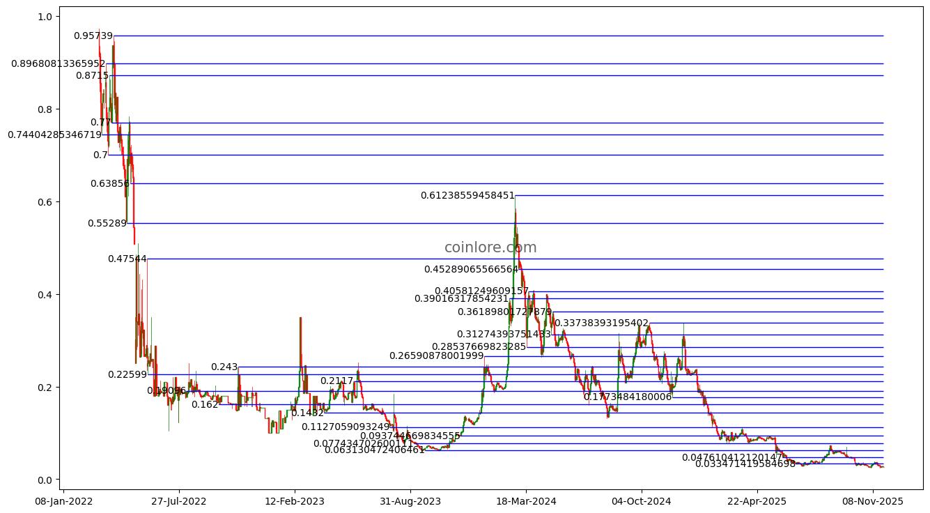 Telos уровни поддержки и сопротивления