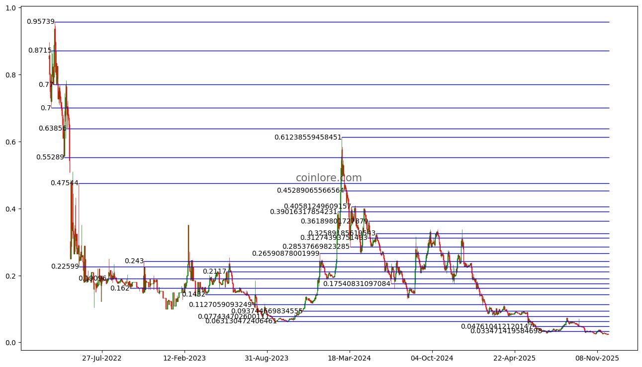 Telos Support and resistance levels