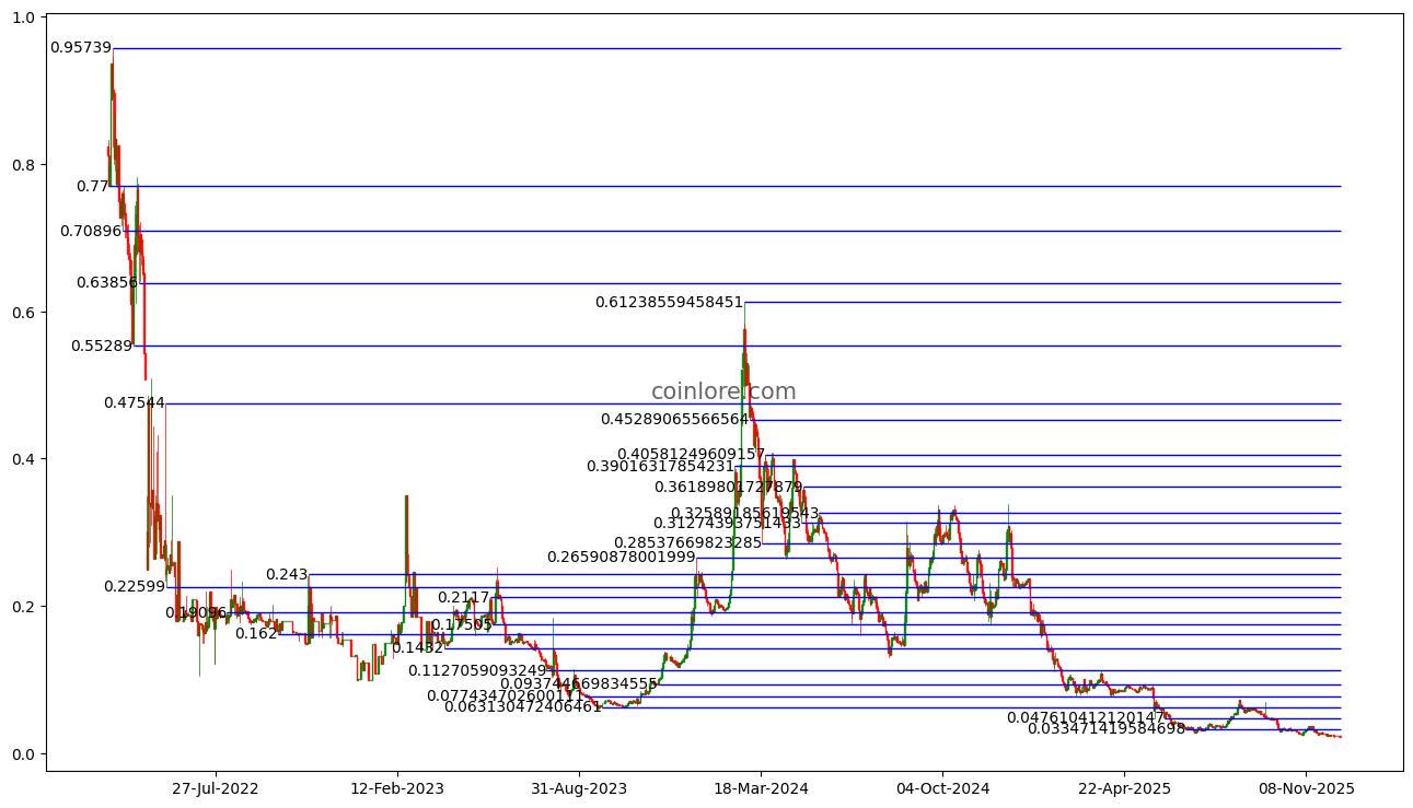 Niveles de soporte y de resistencia de Telos