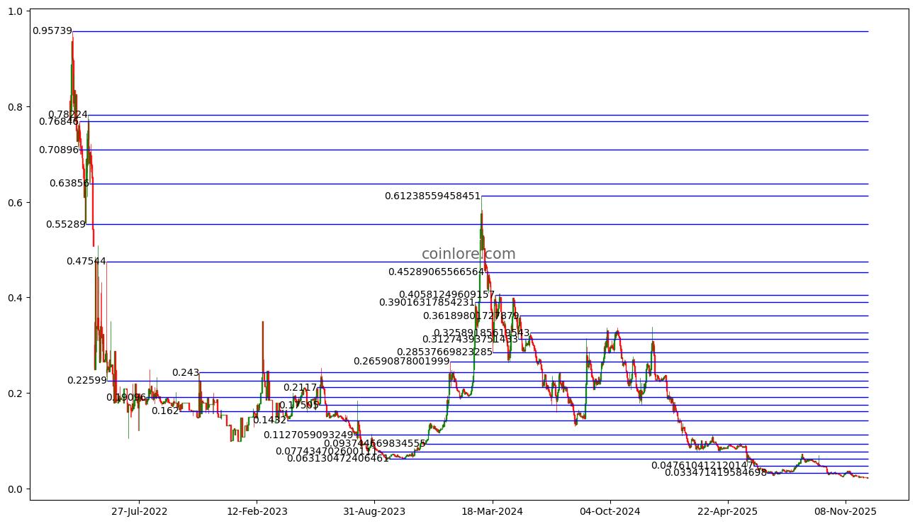 Telos Destek ve Direnç Seviyeleri