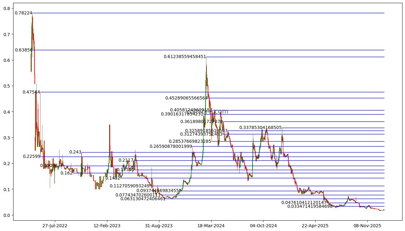 Telos уровни поддержки и сопротивления