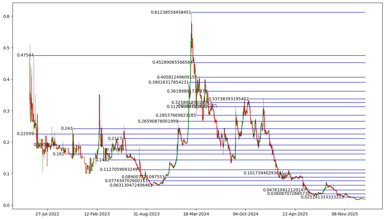 Niveles de soporte y de resistencia de Telos
