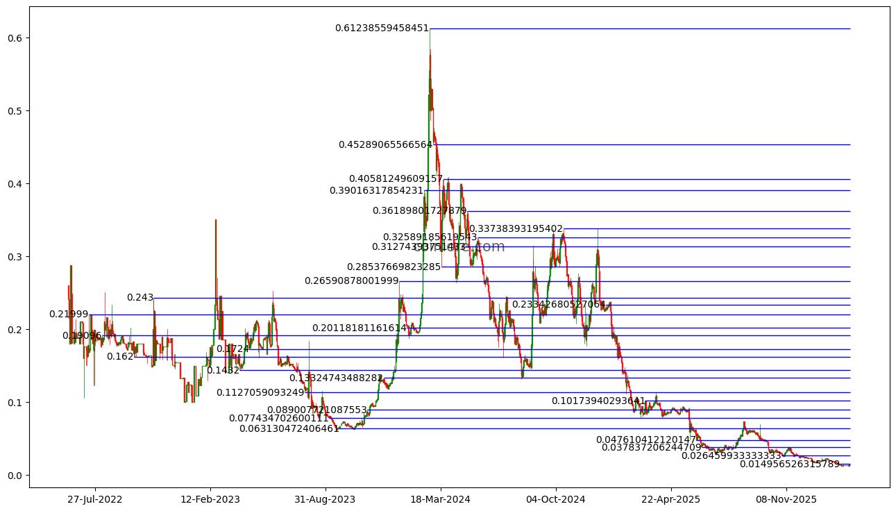 Telos уровни поддержки и сопротивления