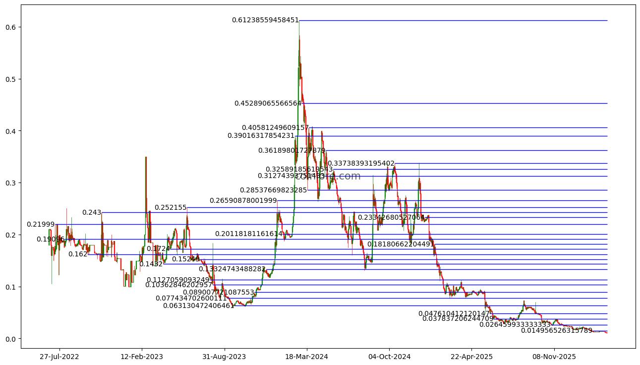 Telos Destek ve Direnç Seviyeleri