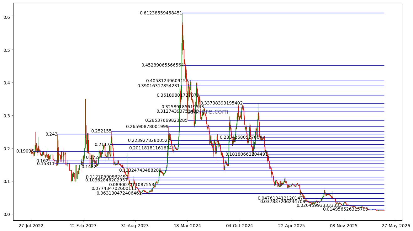 Telos уровни поддержки и сопротивления