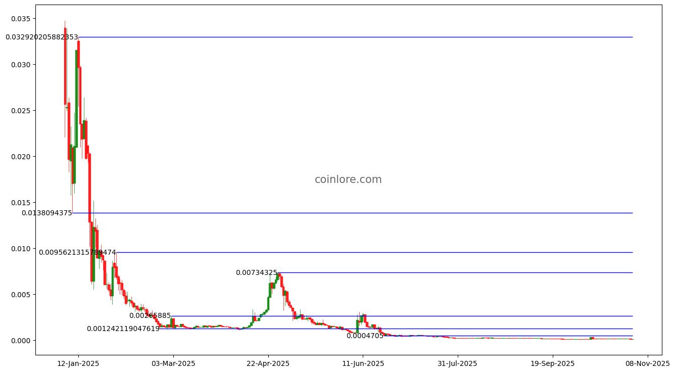 Tema Support and resistance levels