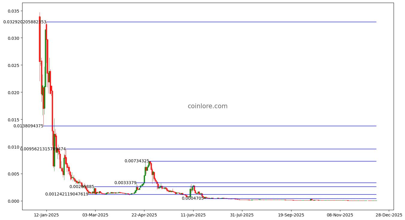 Tema Support and resistance levels