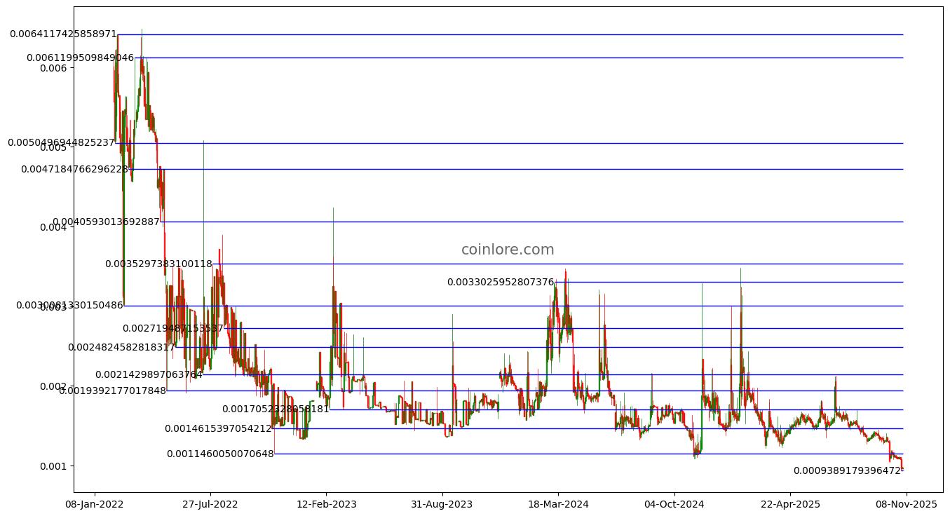 TEMCO Support and resistance levels