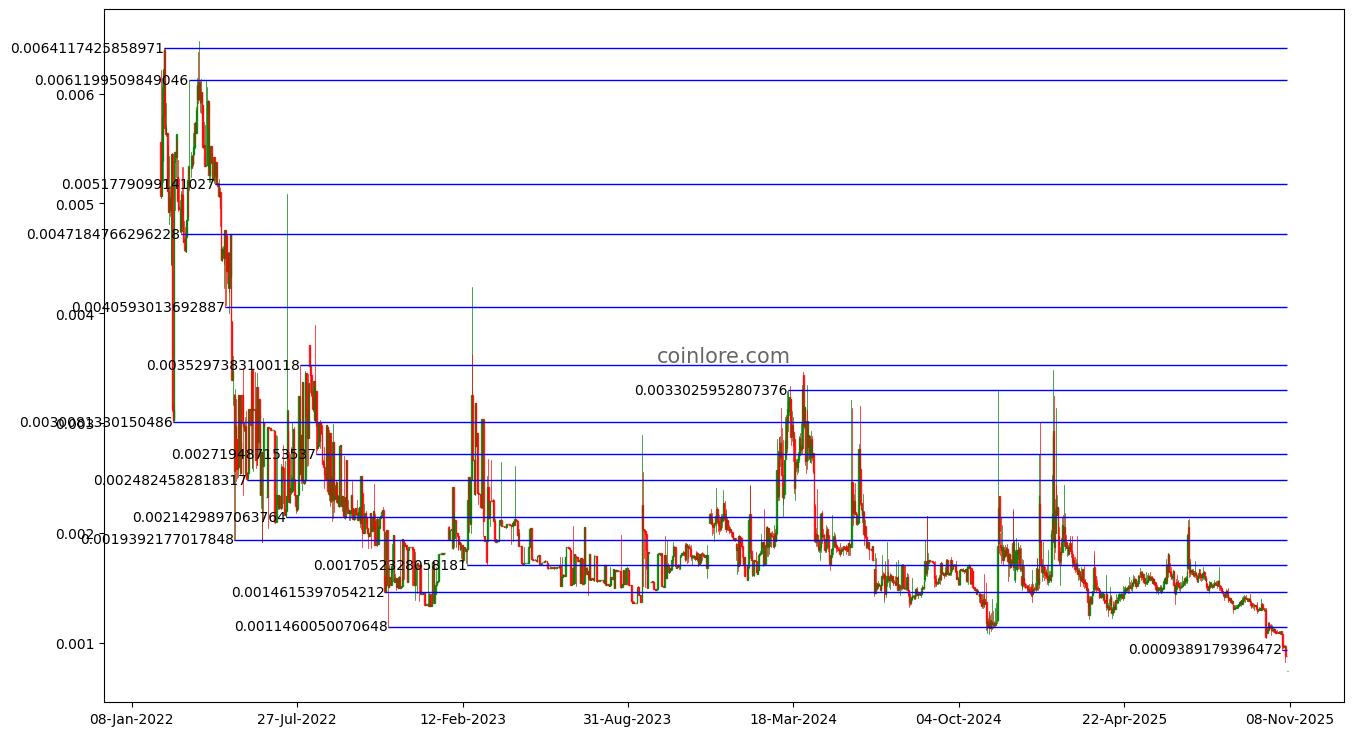 TEMCO Support and resistance levels