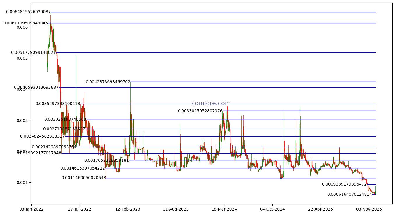 TEMCO Support and resistance levels