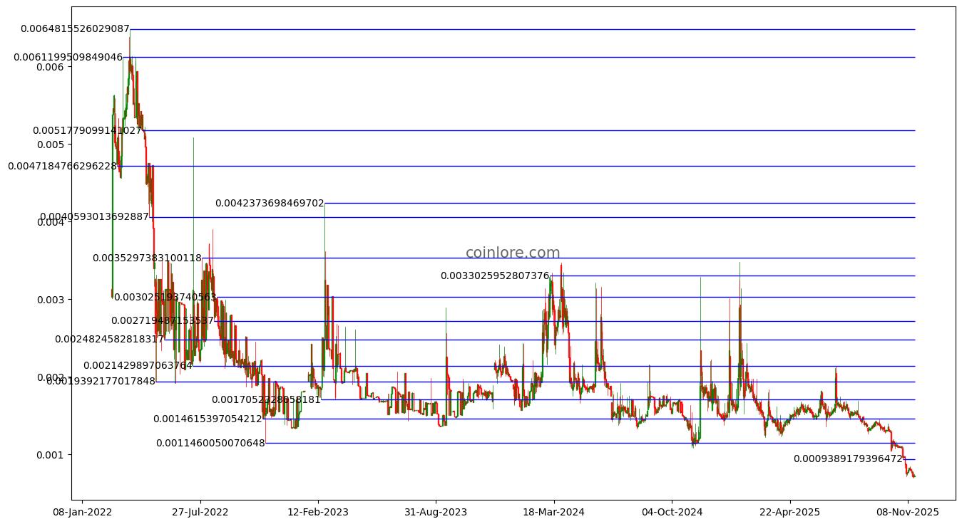 TEMCO Support and resistance levels