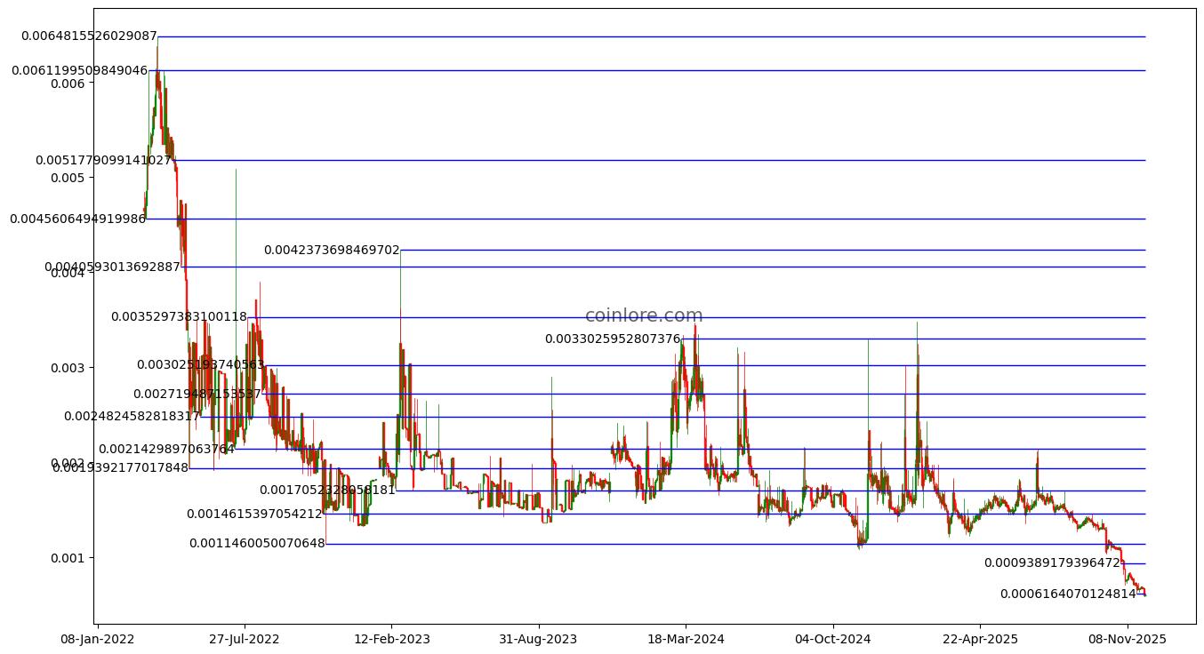 TEMCO Support and resistance levels