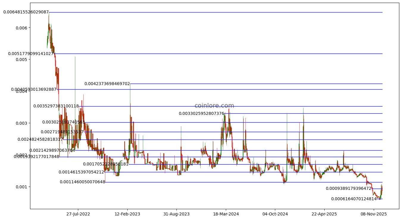 TEMCO Support and resistance levels